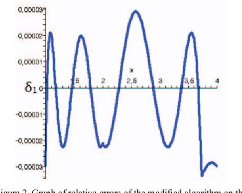 Figure 1 From Algorithms For Calculating The Square Root And Inverse