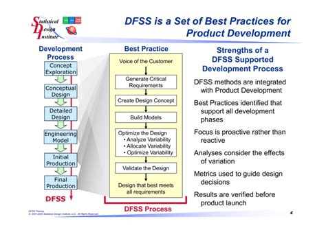 Methods And Tools That Deliver The Promise Of Dfss — Isssp For Lean Six