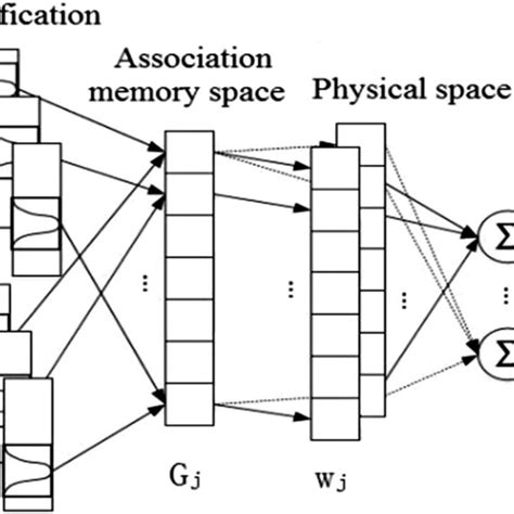 The Structure Of Cmac Neural Network It Contains Input Space X