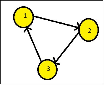 Topological Sorting In A Graph Naukri Code