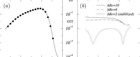 Comparison Of The Gradient From Adjoint And Central Difference