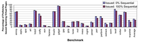 analysis of stride prefetches that span pages download scientific diagram