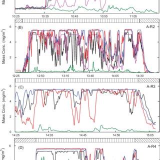Real Time PM Concentrations Measured By The PM Sensors Installed At Download Scientific Diagram