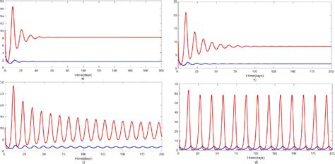 Figure 1 From Comparison Of Dynamical Behavior Between Fractional Order