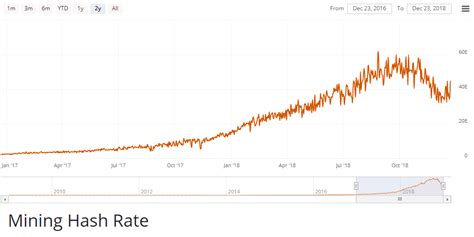 Bitcoin Hash Rate Follows Bitcoin And Gains Over 40 Within The Past Two Weeks