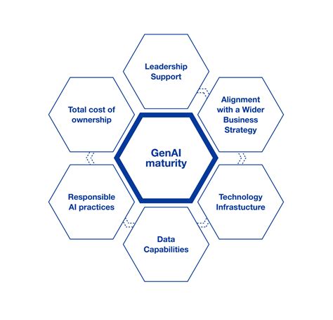 Understanding The Genai Landscape Esynergys Genai Maturity Framework Esynergy