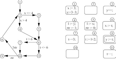 labeled transition graph divided into control logic and data path