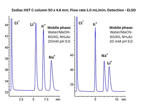 Impact Of Organic Modifier On Cation Complex Separation Using Zodiac