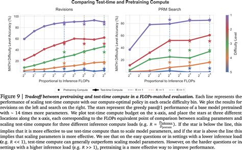 Scaling Llm Test Time Compute Optimally Can Be More Effective Than Scaling Model Parameters