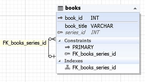 Mysql Foreign Key How To Relate Tables Without Freaking Out Coding Sight
