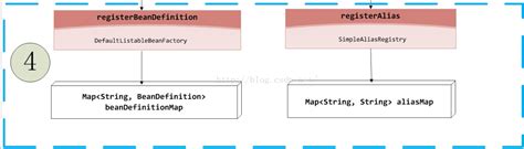Spring Ioc 容器初始化流程详解 Csdn博客