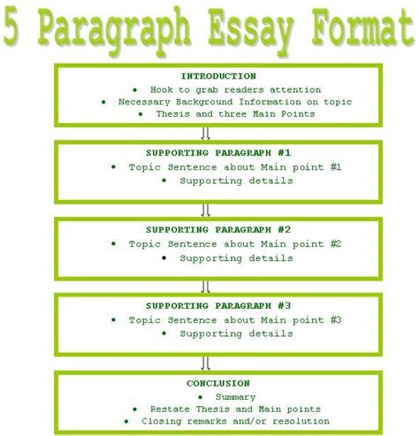 5 Paragraph Essay Structure Diagram Quizlet
