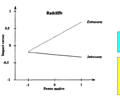 Lecture 13 Is Power Motivation Adaptive PSYC 321 Flashcards Quizlet