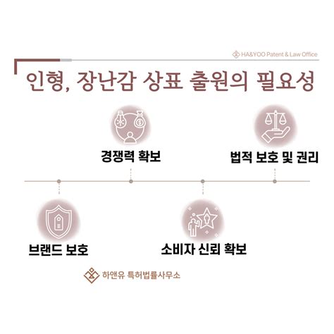 하앤유 상표 인형 장난감 완구류 상표 출원 및 등록 방법 절차