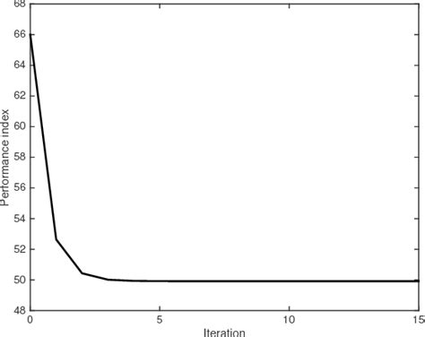Figure 1 From Iterative Learning Economic Mpc Semantic Scholar