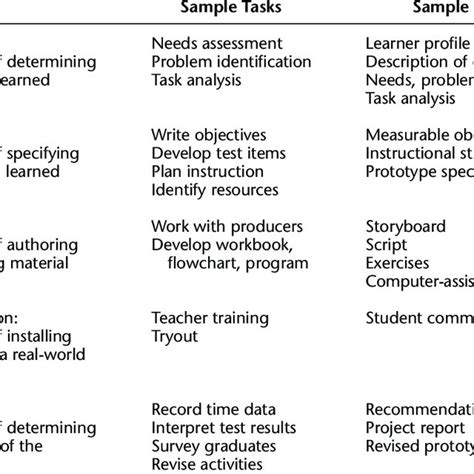 1 Instructional System Design Process Download Table