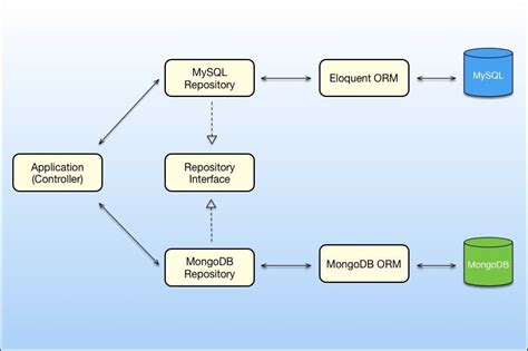 Gbolagade Winner On Linkedin Laravel Repositorypattern Php