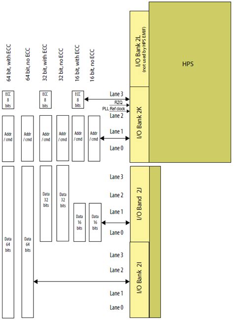 371 Restrictions On Io Bank Usage For Intel® Arria® 10 Emif Ip