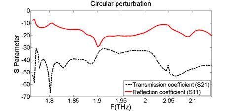 S Parameter Plot Of Transmission Coefficient And Reflection Coefficient