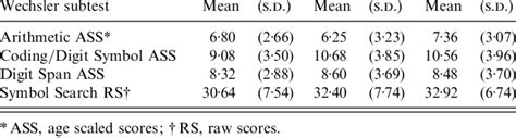 Means And Standard Deiations For Each Wechsler Subtest Across Test