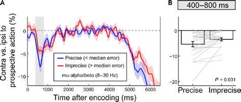 Action Encoding Predicts The Precision Of Memory Guided Behavior When