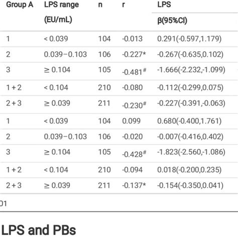 Results Of Correlation And Regression Analyze Between Lps And Semen Download Scientific Diagram
