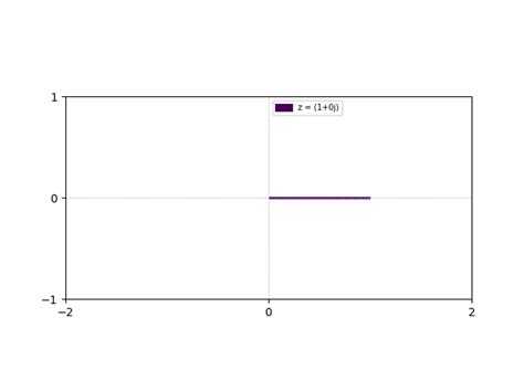 Complex Numbers And Rotations A Primer To Fourier Transform And Mr Physics And Simulation