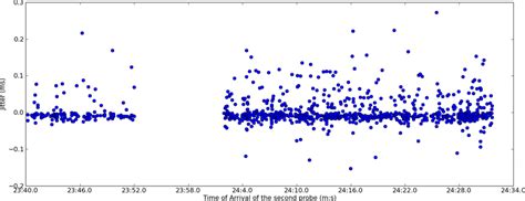 2 Example For Jitter Representation Download Scientific Diagram