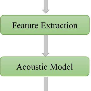 Flow Diagram Of Automatic Speech Recognition Download Scientific Diagram
