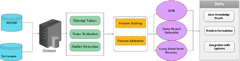 Table From Securing Smart Manufacturing By Integrating Anomaly Detection With Zero Knowledge