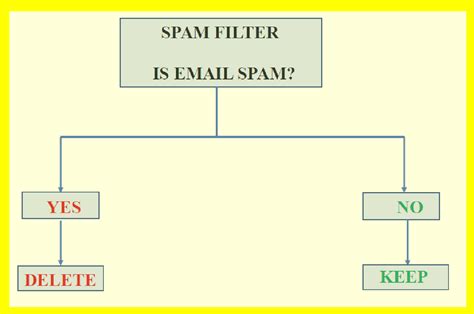 Type I And Type Ii Errors Whats The Difference Kdnuggets