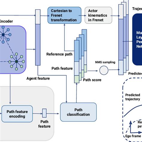model architecture our model consists of four key modules the scene