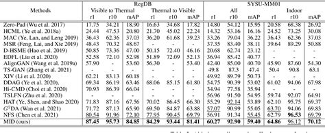 Table From Modality Adaptive Mixup And Invariant Decomposition For RGB Infrared Person Re