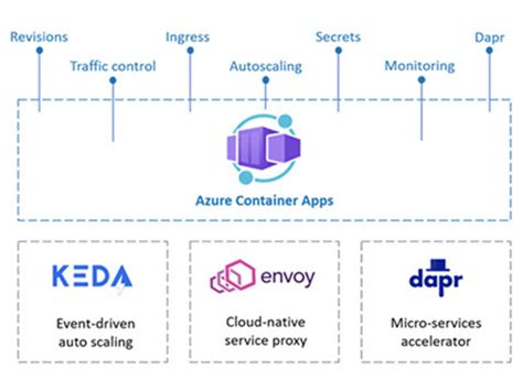 Microsoft Azure Integrations