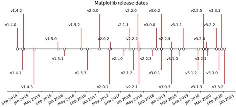 Creating A Timeline With Lines Dates And Text — Matplotlib 332 Documentation