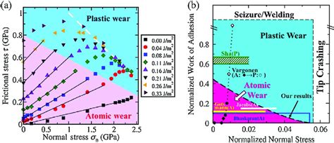 Md Simulation Of Single Asperity Against A Rigid Surface A Download Scientific Diagram