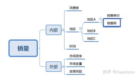 数据分析 一 数据分析思维 知乎