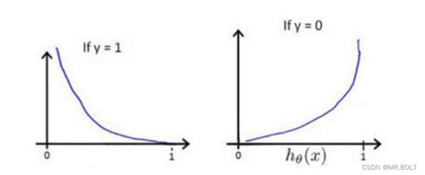Logistic回归和softmax回归softmax与logistic Csdn博客