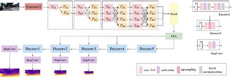 Figure 1 From Self Supervised Depth Estimation With High Resolution Features And Non Local