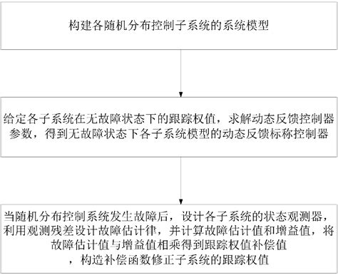 Stochastic Distribution Interconnection System Cooperative Fault Tolerant Control Method Based