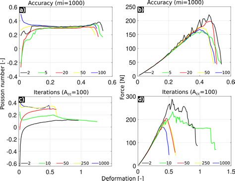 The Effect Of The Accuracy A Cc And The Number Of Iterations Mi Download Scientific Diagram