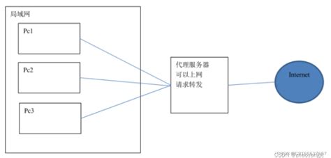 Nginx：高性能web服务器的三大特性与高可用性实现 Csdn博客