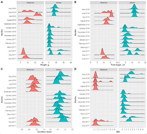 The Monthly Variation Of The W A Fl B Condition Factor K And
