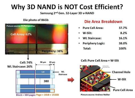 sang yun lee on linkedin 3d nand architecture is not efficient for low