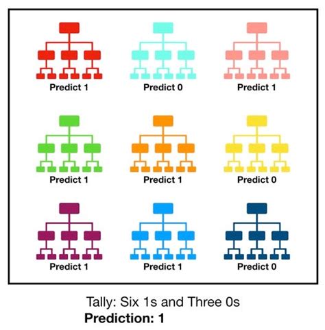 Understanding Random Forest Towards Data Science