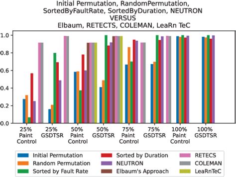 figure 5 from neural network based test case prioritization in continuous integration semantic