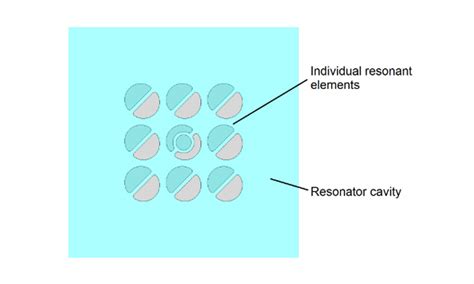 Low Profile And Low Volume Distributed Split Resonators And Filters