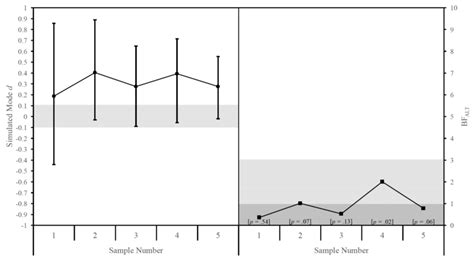 Results From The Bayesian Optional Stopping Procedure Download Scientific Diagram