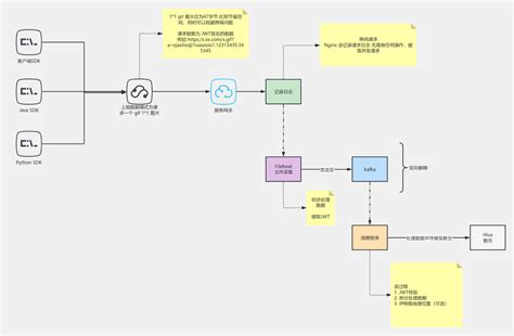 数据埋点sdk架构图 流程图模板processon思维导图、流程图