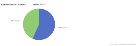 【大数据基础】基于信用卡逾期数据的spark数据处理与分析基于spark的逾期数据分析与可视化功能项目 Csdn博客